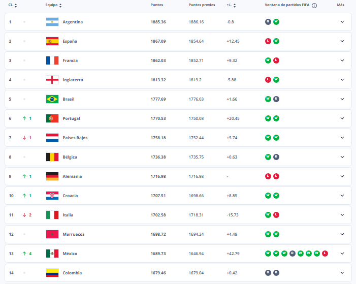 ¿Cómo va Colombia en el ranking FIFA y que necesita para ser cabeza de ...